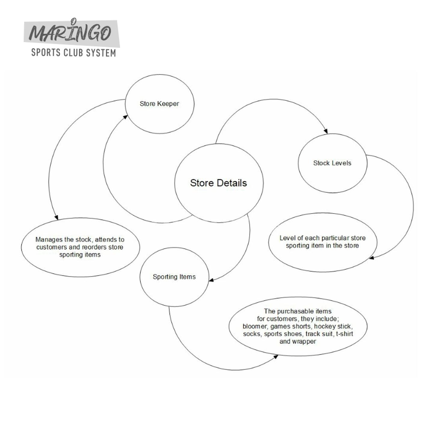 Maringo Sports Club System Flowcharts & Other Diagrams in Thika Town ...