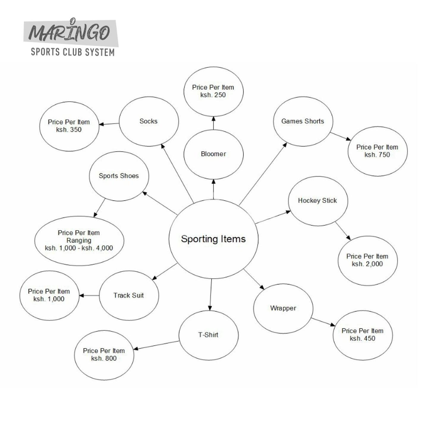 Maringo Sports Club System Flowcharts & Other Diagrams in Thika Town ... Maringo Sports Club System Flowcharts & Other Diagrams in Thika Town ...