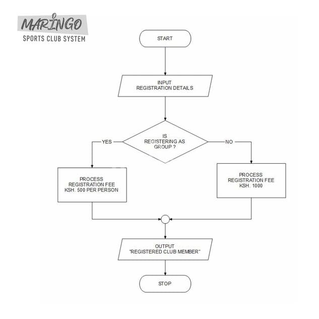 Maringo Sports Club System Flowcharts & Other Diagrams in Thika Town ...