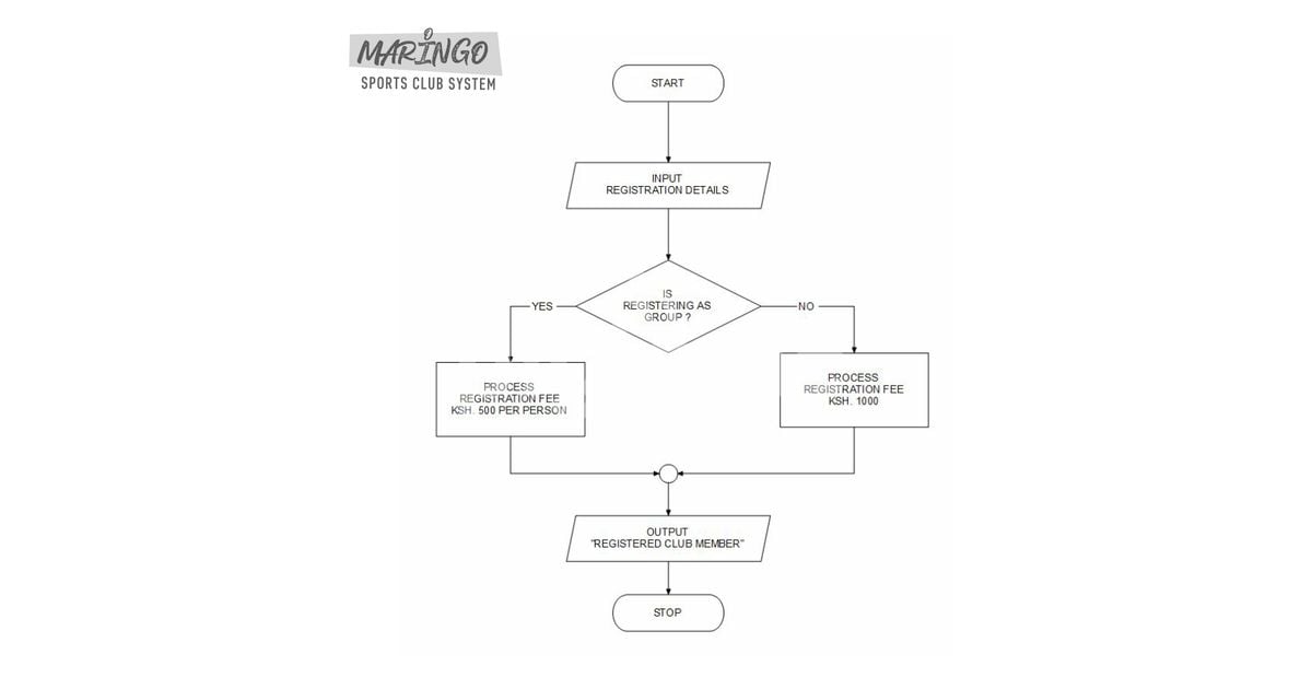 Maringo Sports Club System Flowcharts & Other Diagrams in Thika Town ...