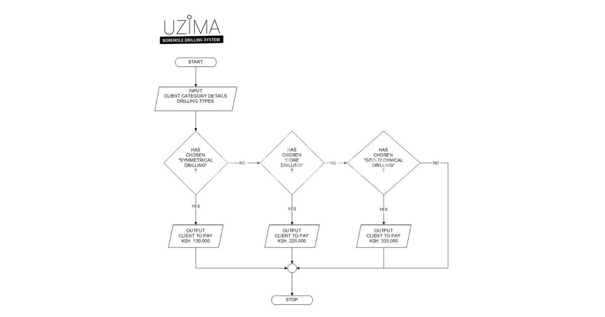 Uzima Borehole Drilling System Flowcharts & Other Diagrams in Thika ... Uzima Borehole Drilling System Flowcharts & Other Diagrams in Thika ...