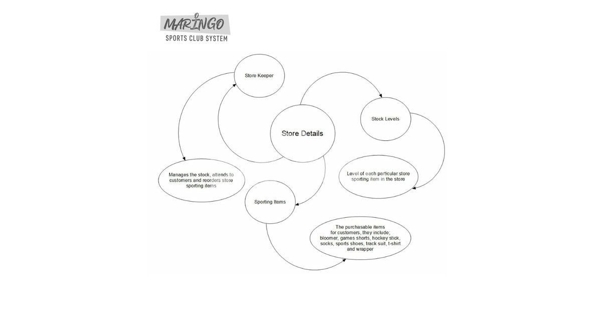 Maringo Sports Club System Flowcharts & Other Diagrams in Thika Town ...